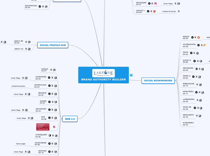 LAKESIDE WEDDINGS BRAND AUTHORITY BUILDER - Mind Map